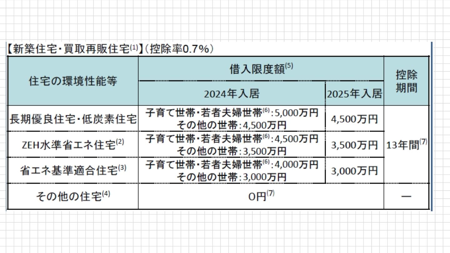 【2024年版】新築建売 住宅ローン控除(減税) 知らないと損する5つのポイント 具体的にいくらもらえるかシュミレーション対象となる不動産の
